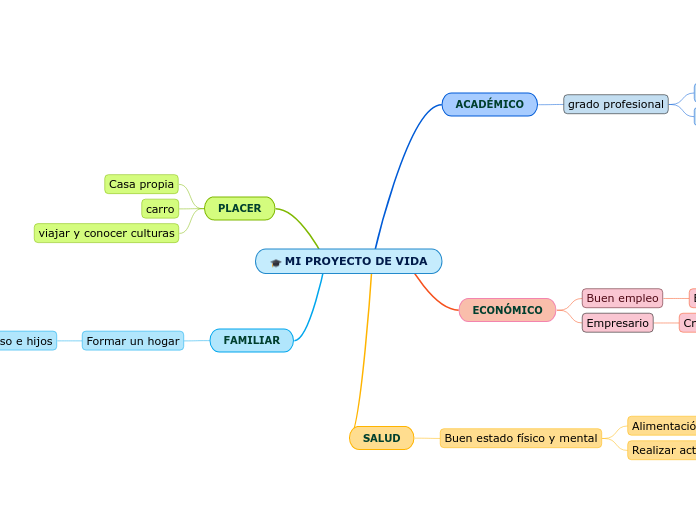 MI PROYECTO DE VIDA - Mind Map